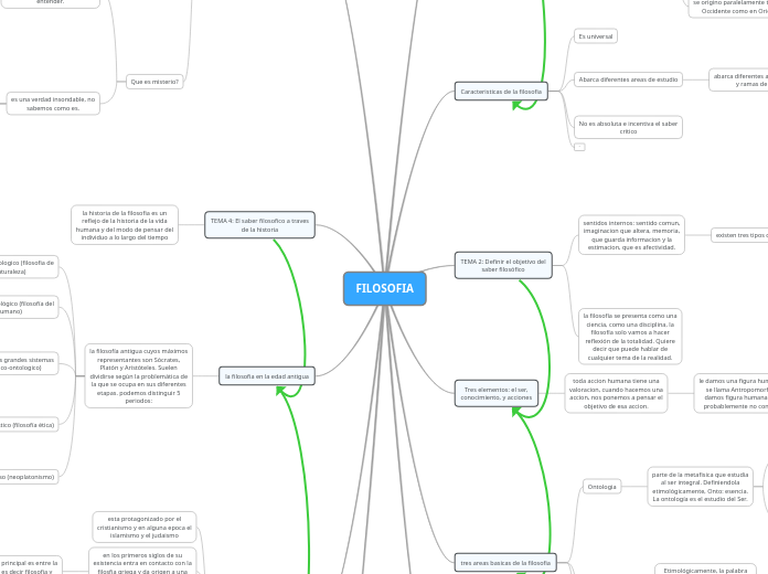 FILOSOFIA - Mind Map